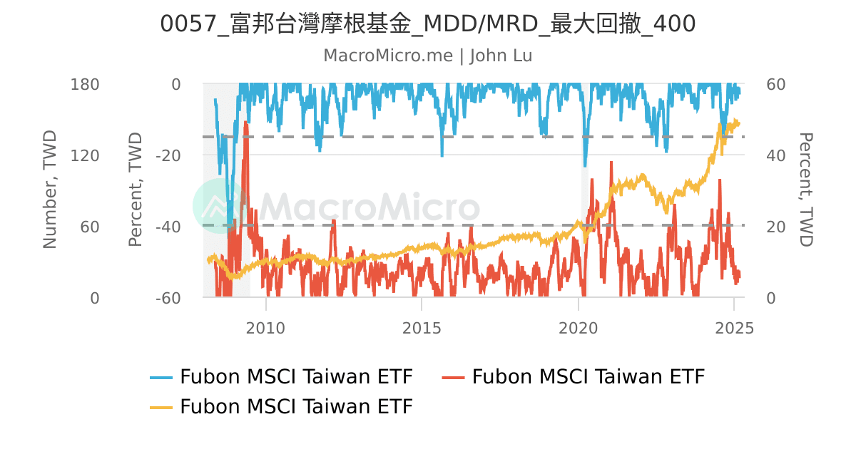 0057_富邦台灣摩根基金_MDD/MRD_最大回撤_400 | MacroMicro