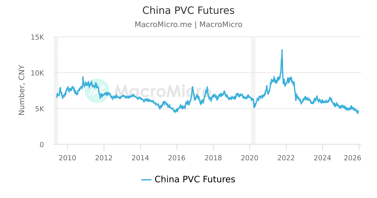 China PVC Futures | MacroMicro