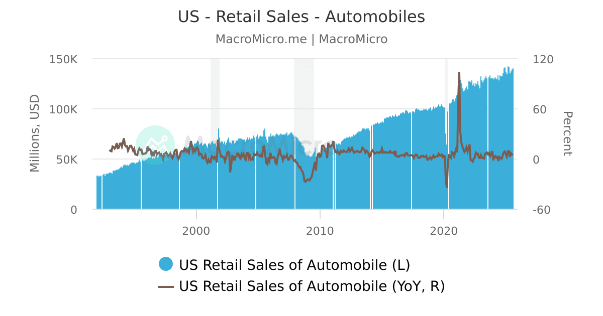 US - Automobile Inventory | Automobile | Collection | MacroMicro
