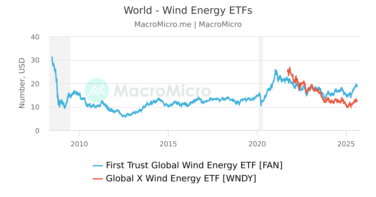 World - Wind Energy ETFs | MacroMicro