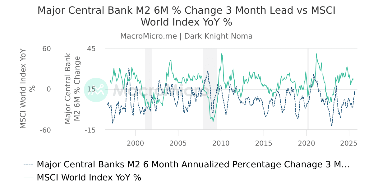 Major Central Bank M2 6M % Change 3 Month Lead vs MSCI World Index YoY % | MacroMicro
