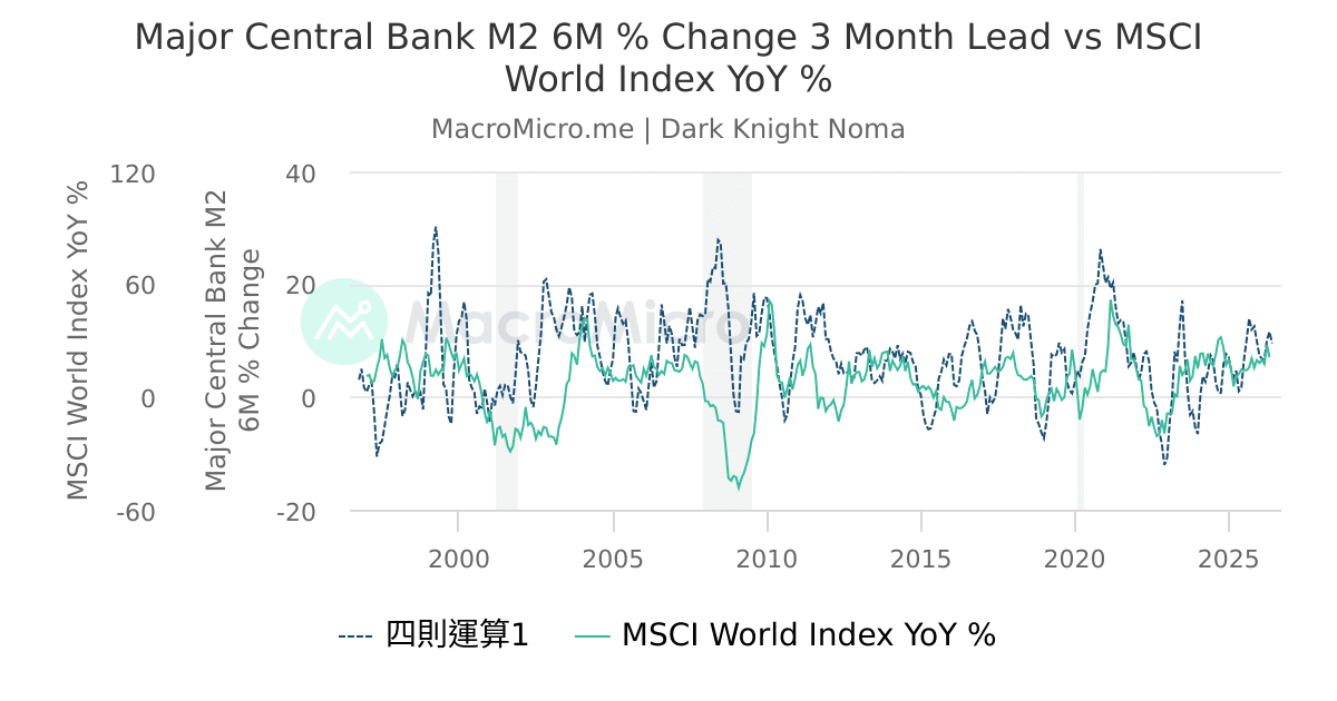 Major Central Bank M2 6M % Change 3 Month Lead vs MSCI World Index YoY ...