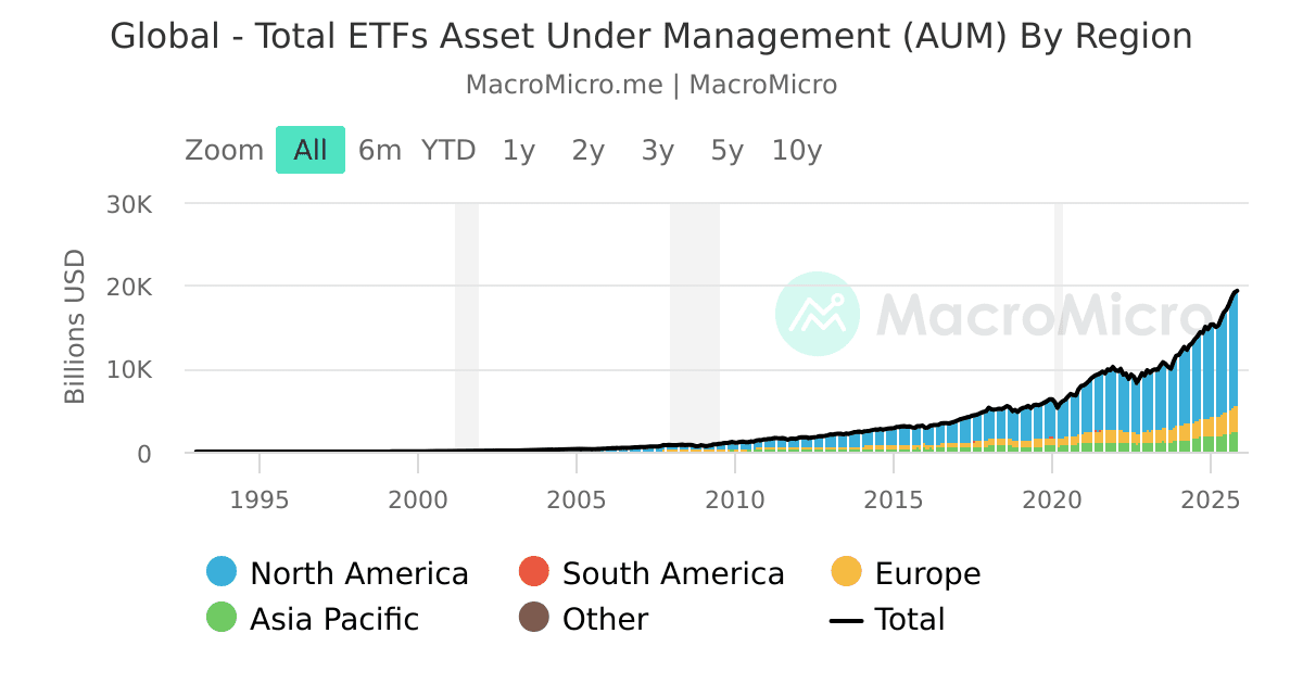 Global - Total ETFs Asset Under Management (AUM) By Region | ETF Market ...