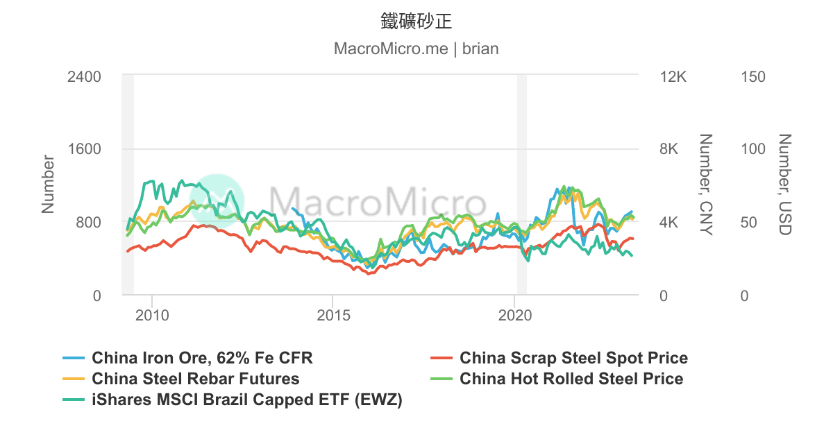 台幤反 | 価格 | UGC Collections | MacroMicro