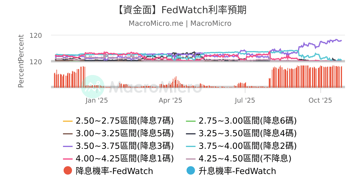 【資金面】FedWatch利率預期 | MacroMicro 財經M平方