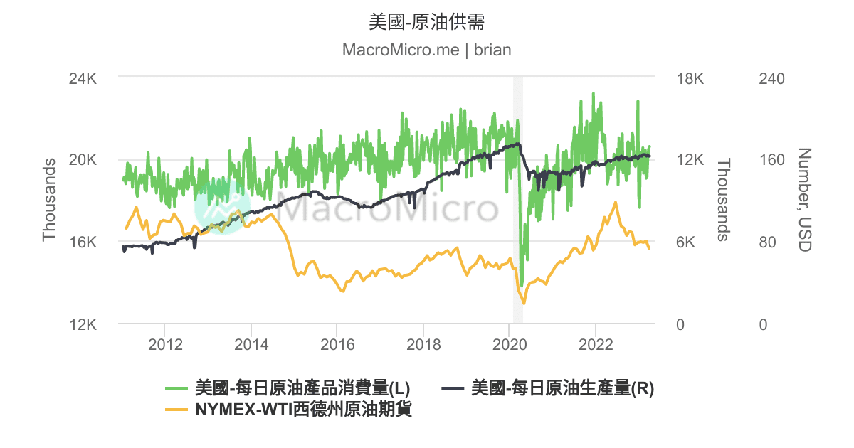 US - Crude Oil Rig Count | Oil | UGC Collections | MacroMicro