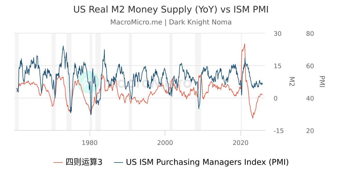 US Real M2 Money Supply (YoY) vs ISM PMI | MacroMicro 财经M平方