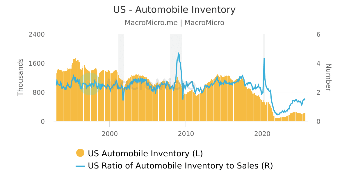 US Automobile Inventory | MacroMicro