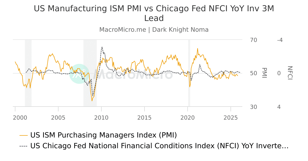 US Manufacturing ISM PMI vs Chicago Fed NFCI YoY Inv 3M Lead ...