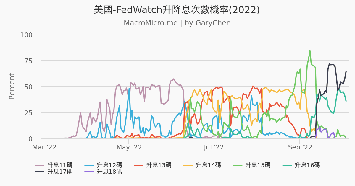 美國-FedWatch升降息次數機率(2022) | MacroMicro