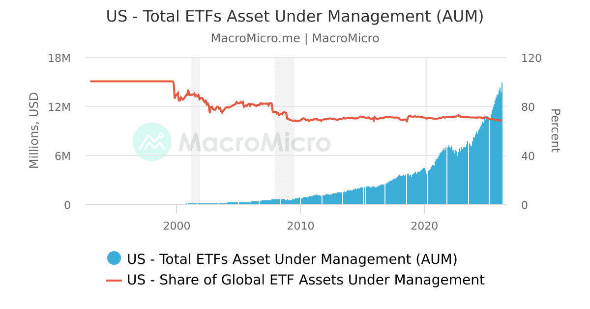 Global - Total ETFs Asset Under Management (AUM) By Region | ETF Market ...
