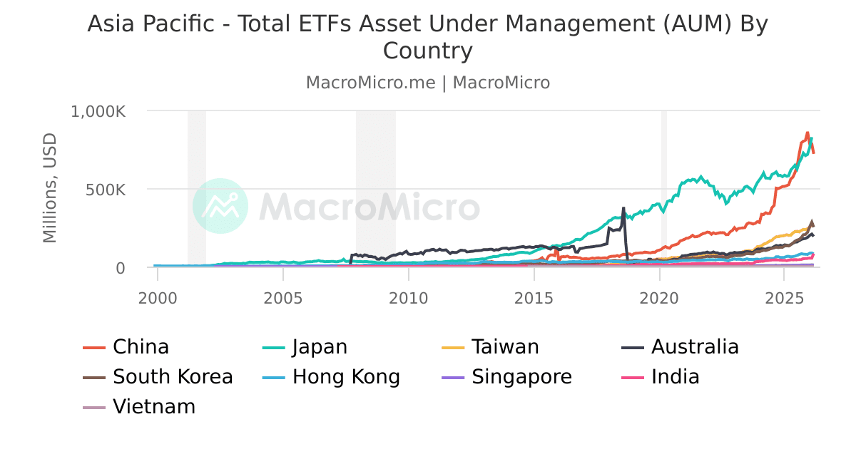 Global - Total ETFs Asset Under Management (AUM) By Region | ETF Market ...
