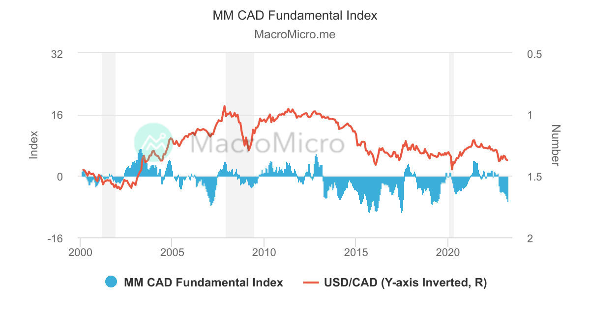 MM CAD Fundamental Index | MacroMicro