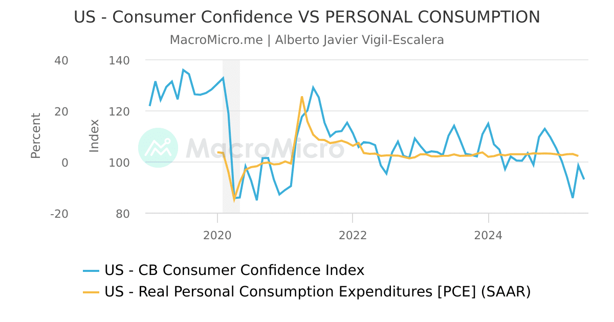 US - Consumer Confidence VS PERSONAL CONSUMPTION | UGC Charts | MacroMicro