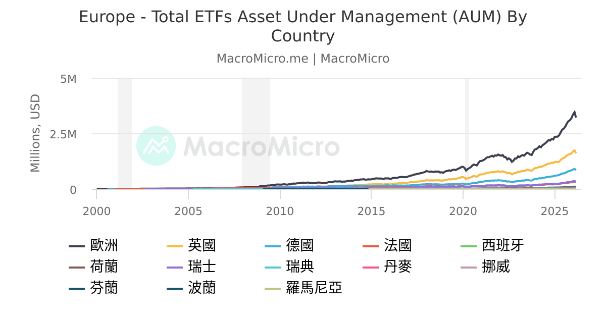 Global - Total ETFs Asset Under Management (AUM) By Region | ETF Market ...