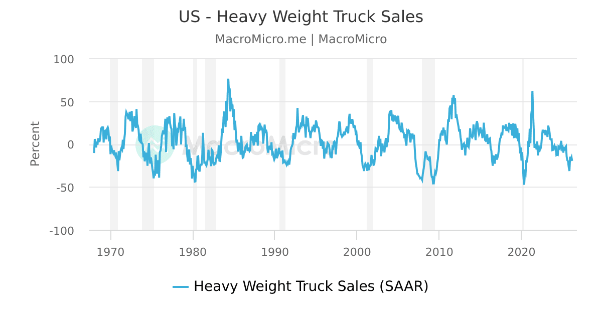 US - Heavy Weight Truck Sales | MacroMicro