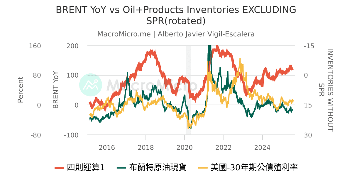 BRENT YoY vs Oil+Products Inventories EXCLUDING SPR(rotated ...
