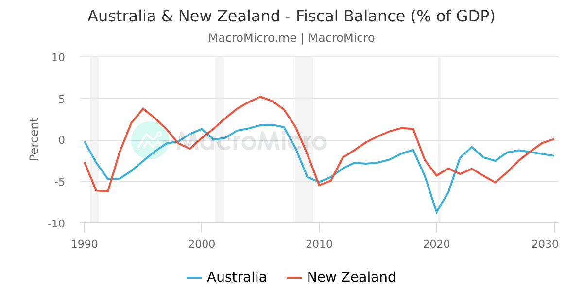World - Fiscal Balance (% of GDP) | Global Fiscal Balance to GDP ...