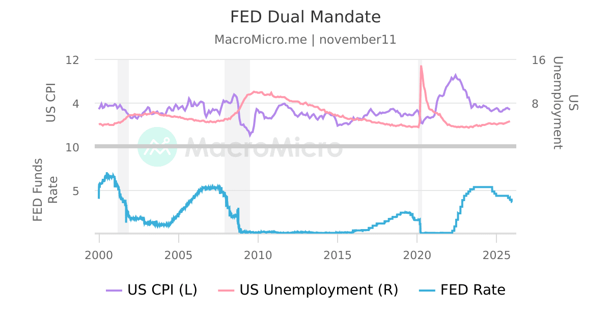 FED Dual Mandate | MacroMicro