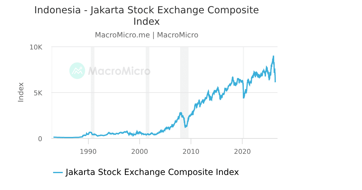 Indonesia - Jakarta Stock Exchange Composite Index | Series | MacroMicro