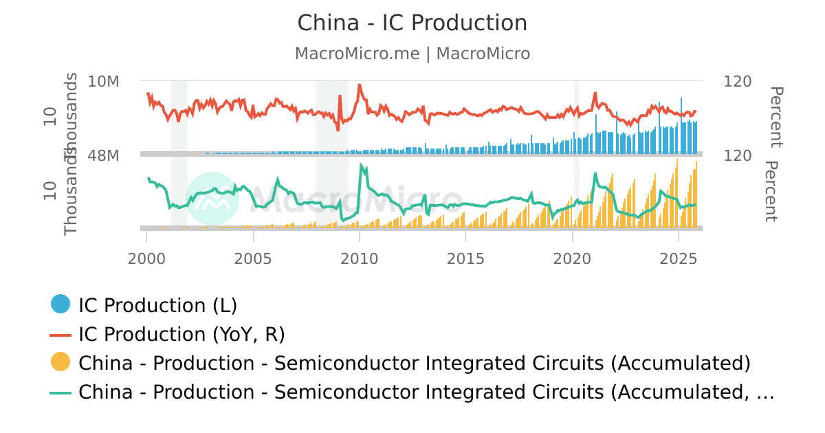 World - Semiconductor Sales (3MMA) | Semiconductor | Collection ...