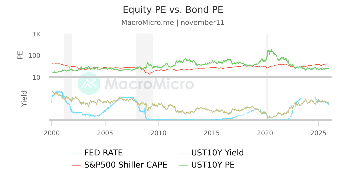 Equity PE vs. Bond PE | MacroMicro