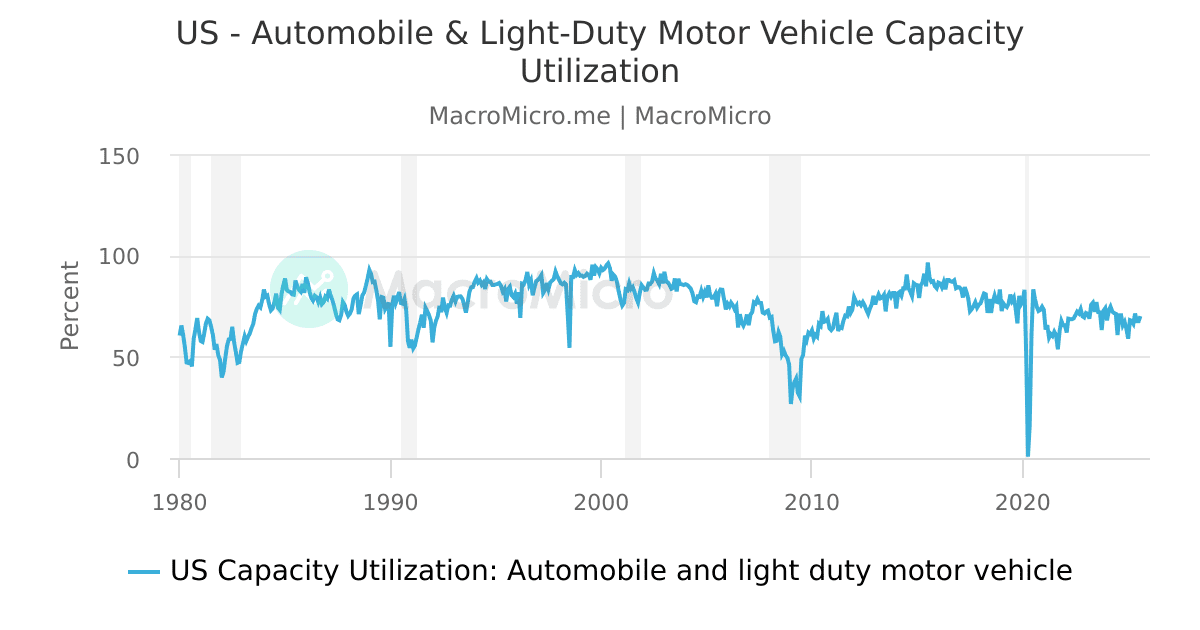 US Automobile& Light-duty Motor Vehicle Capacity Utilization | MacroMicro