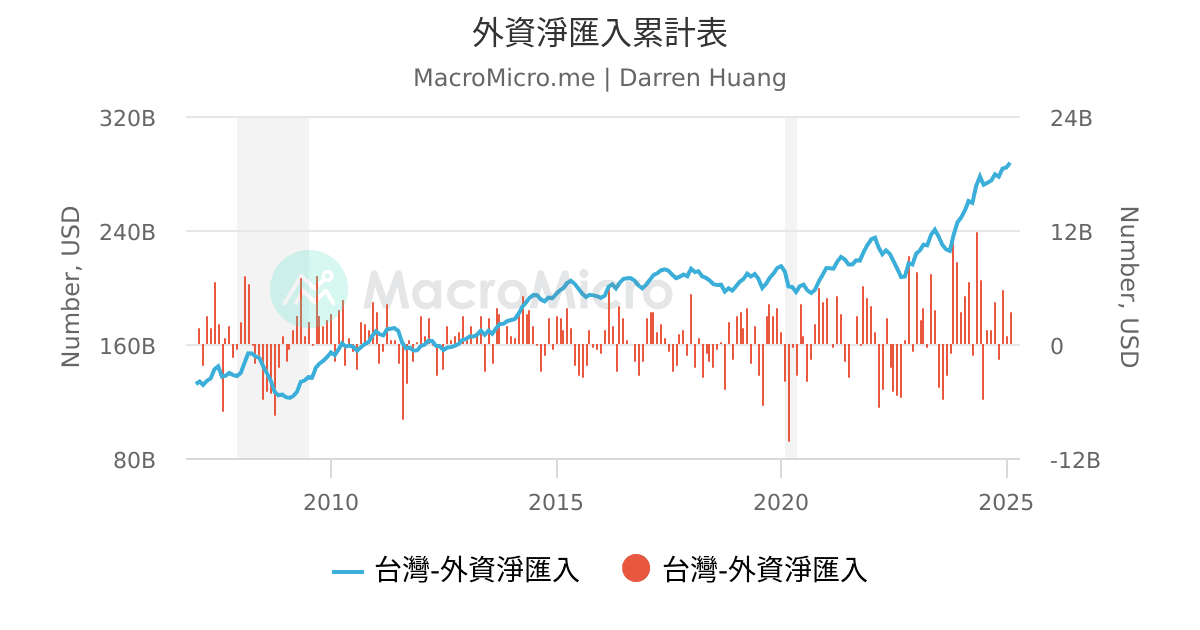 台灣 | Collection | MacroMicro