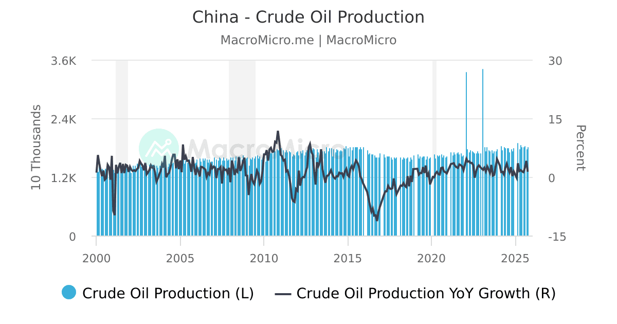 China Output : Crude Petroleum Oil | MacroMicro