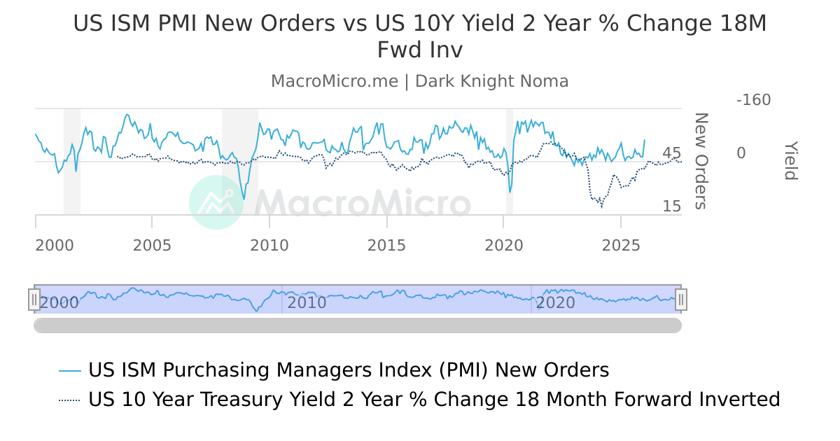 US ISM PMI New Orders vs US 10Y Yield 2 Year % Change 18M Fwd Inv ...