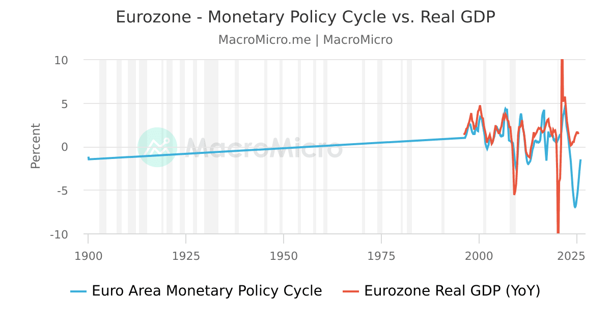 Eurozone - Business Cycle Clock | Europe GDP | Collection | MacroMicro