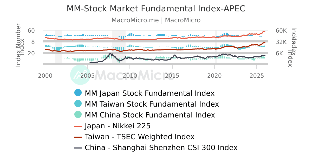 MM-Stock Market Fundamental Index-APEC | MacroMicro
