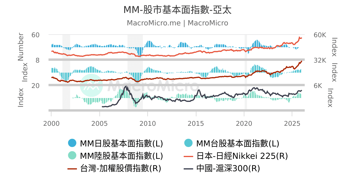 MM-股市基本面指數-亞太 | 全球-MM自編指數 | 圖組 | MacroMicro 財經M平方