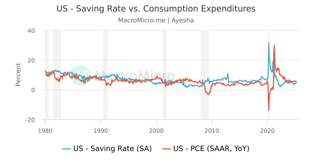 US - Saving Rate vs. Consumption Expenditures | UGC Charts | MacroMicro