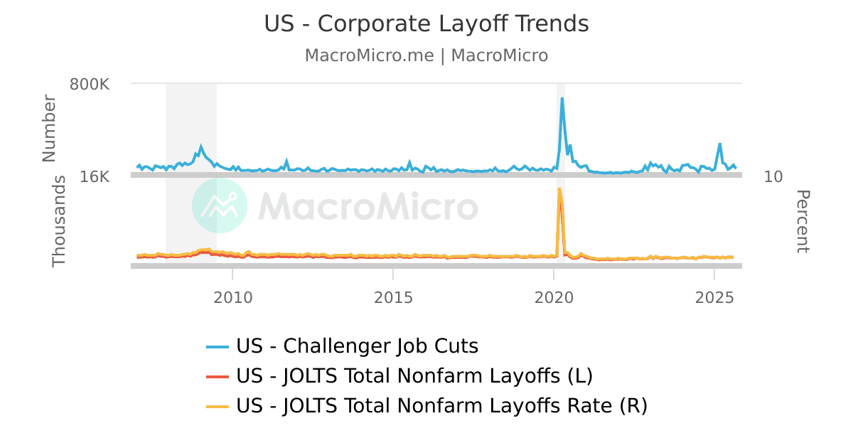 US - Corporate Layoff Trends | MacroMicro