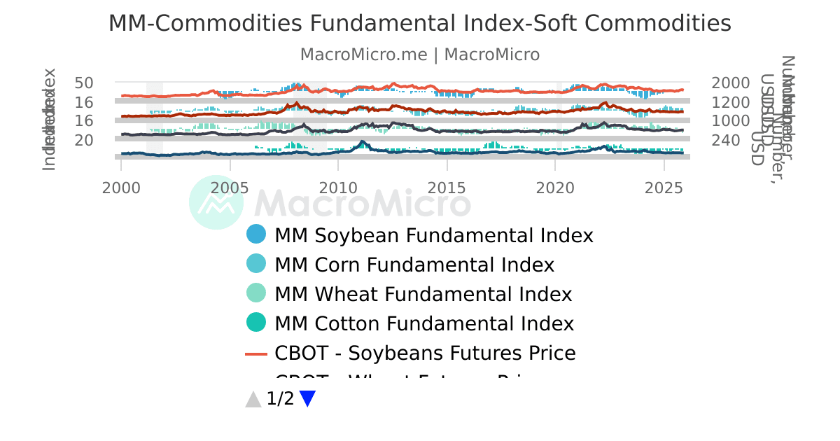 MM-Commodities Fundamental Index-Soft Commodities | MacroMicro