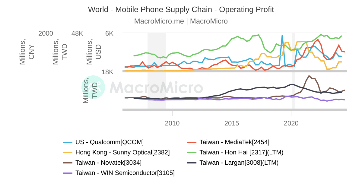 World - Mobile Phone Supply Chain - Operating Profit | MacroMicro