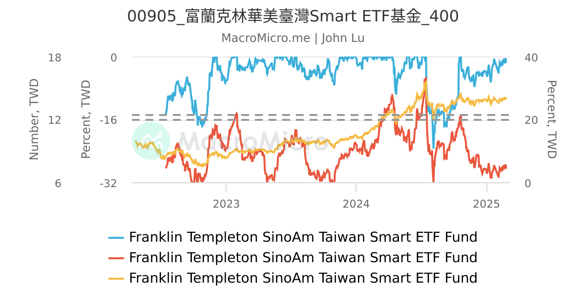 00905_富蘭克林華美臺灣Smart ETF基金_400 | MacroMicro