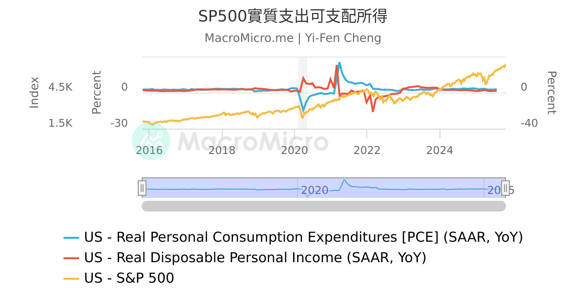 SP500實質支出可支配所得 | MacroMicro