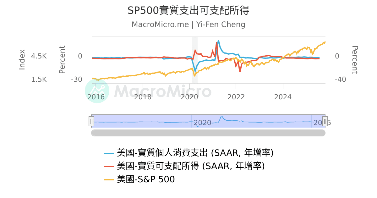 SP500實質支出可支配所得 | MacroMicro 財經M平方