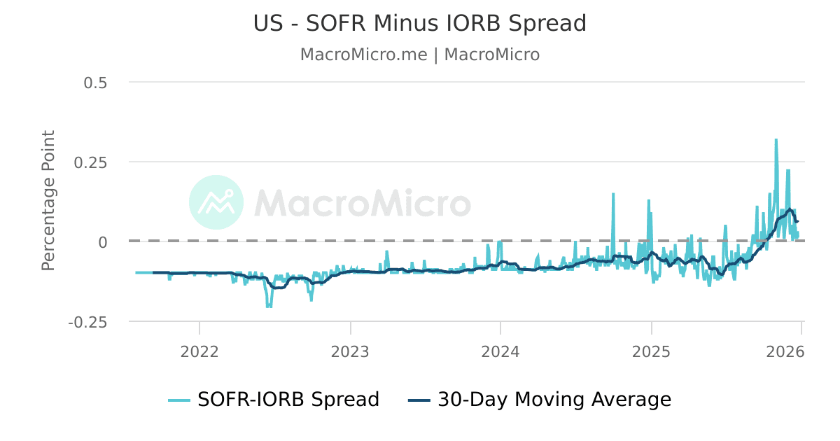 US - Secured Overnight Financing Rate [SOFR] | Series | MacroMicro