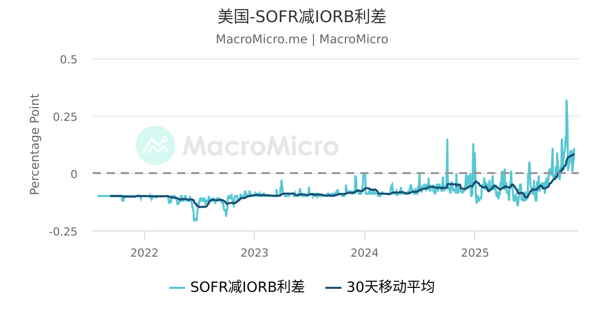 美國-準備金利率(IORB) | 数据 | MacroMicro 财经M平方