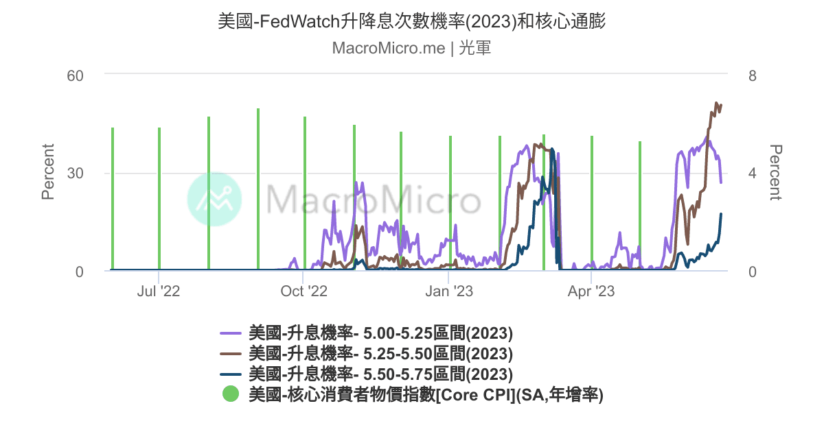 美國-FedWatch升降息次數機率(2023)和核心通膨 | MacroMicro