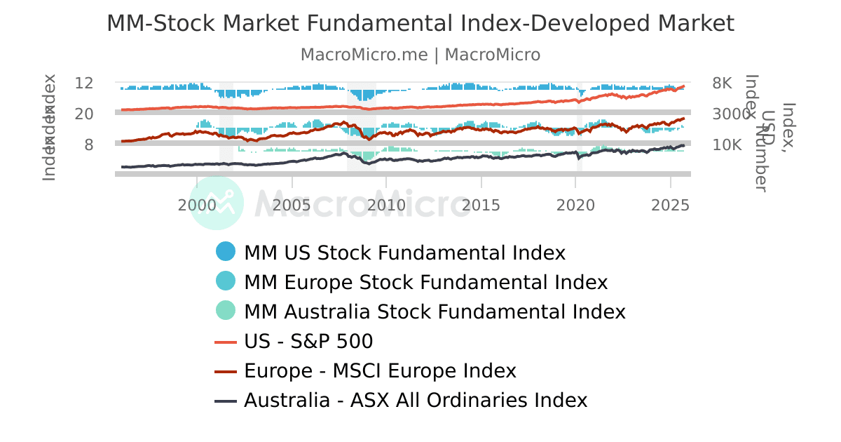 MM-Stock Market Fundamental Index-Developed Market | MacroMicro