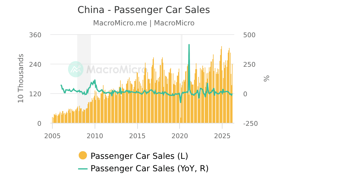 China - Monthly Economic Data - Retail Sales of Consumer Goods | China ...