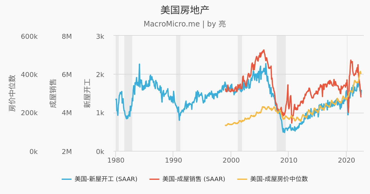 美国房地产 | UGC Charts | MacroMicro