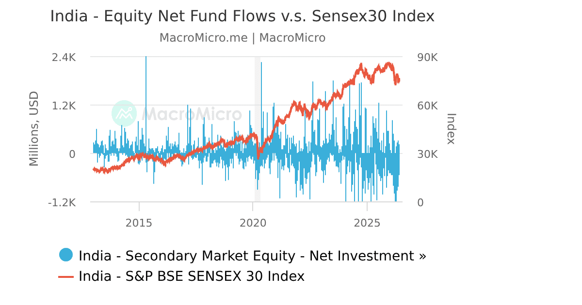 India - Equity Net Fund Flows v.s. Sensex30 Index | MacroMicro
