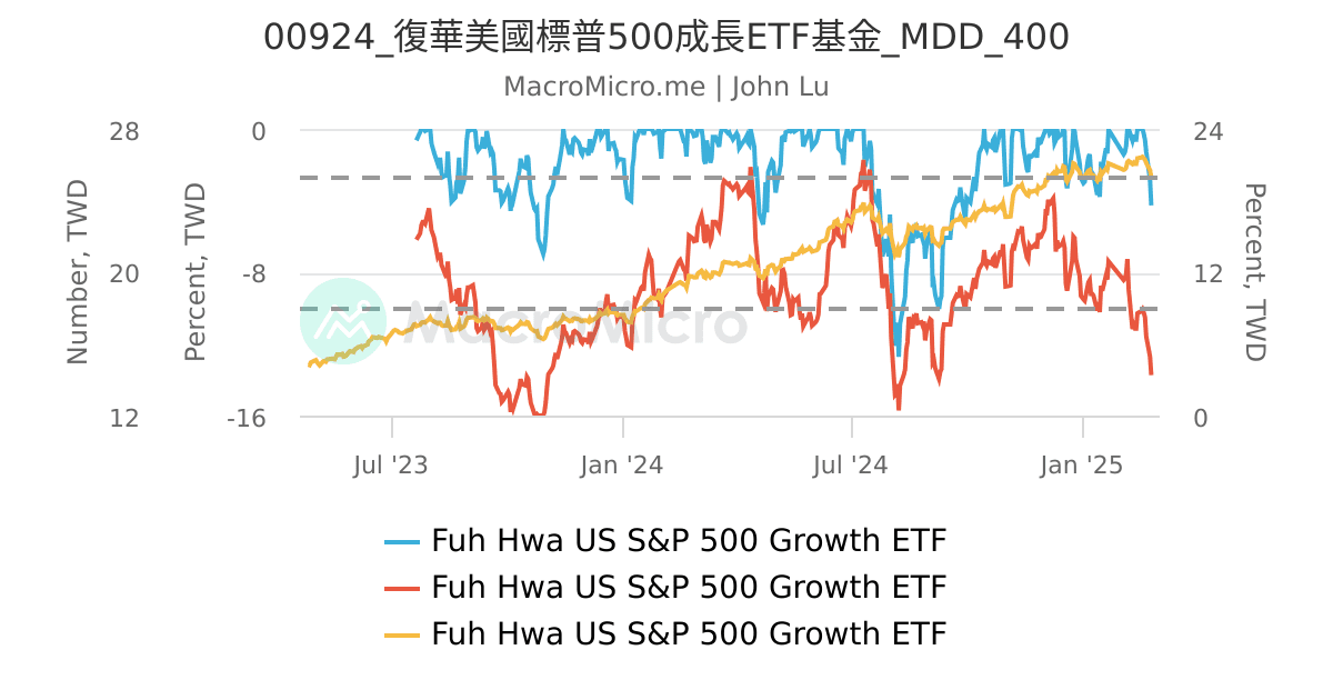 00924_復華美國標普500成長ETF基金_MDD_400 | MacroMicro