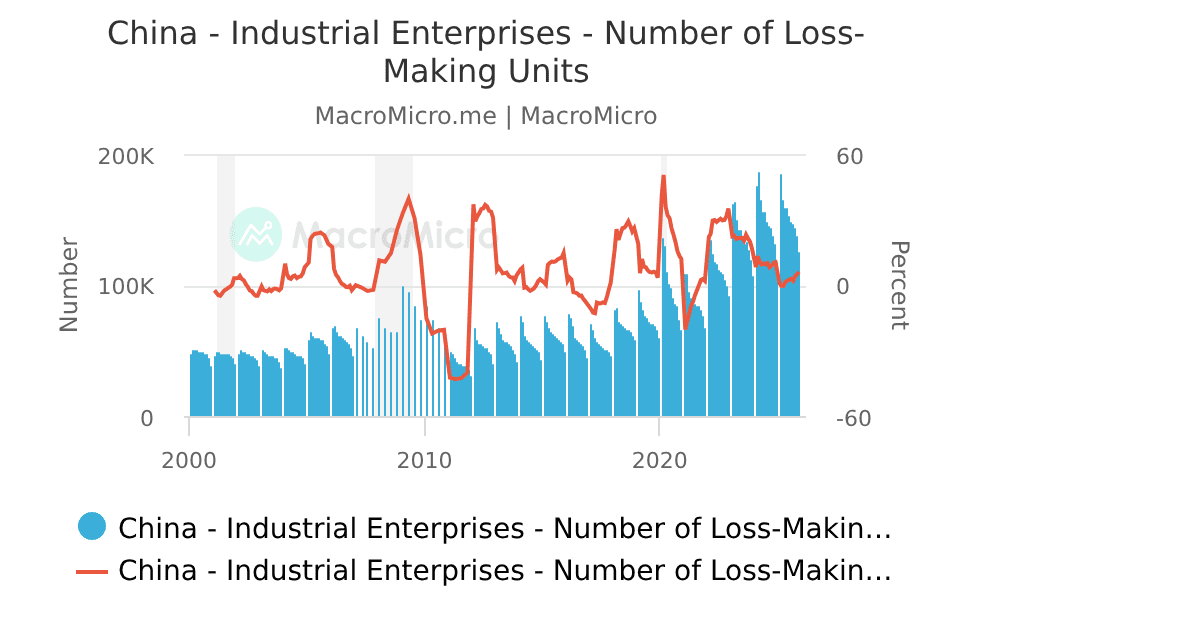 China - Industrial Enterprises - Number of Loss-Making Units | MacroMicro