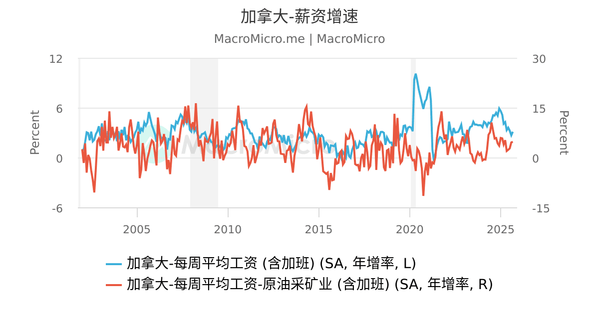 WTI-WCS原油价差 | 加币 | 图组 | MacroMicro 财经M平方